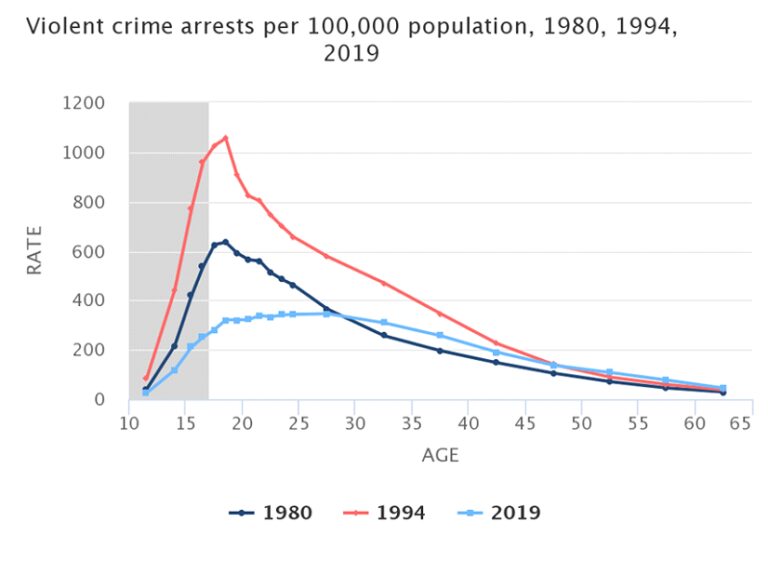 The Age-Crime Curve has Collapsed - Rick Nevin