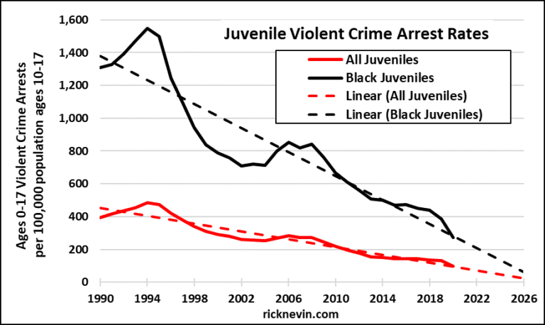 Declining Juvenile Crime And Lower Lead Rick Nevin